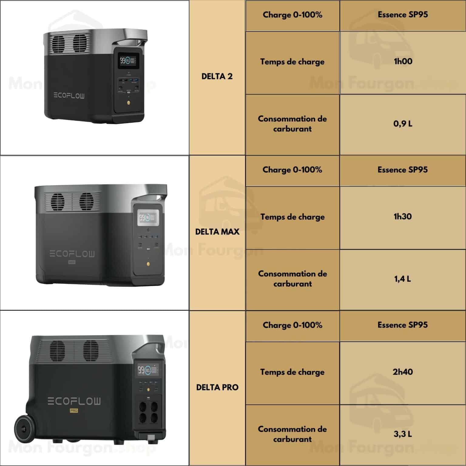 Ecoflow Smart Generator votre Groupe Electrogène Autonome